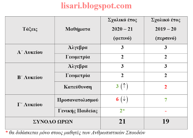 Ωρολόγιο πρόγραμμα των Μαθηματικών για τις τάξεις Α΄, Β΄ και Γ΄ Γενικού ...